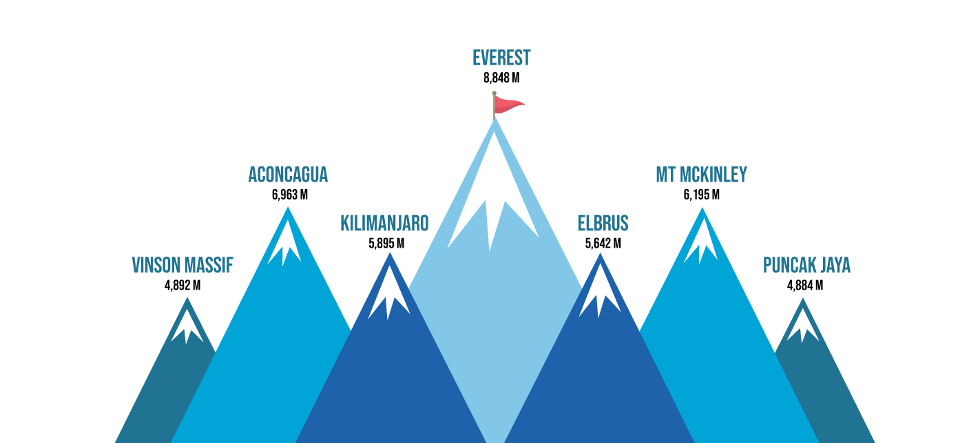 7 summits 2026 - 7 Summits for Skin Cancer